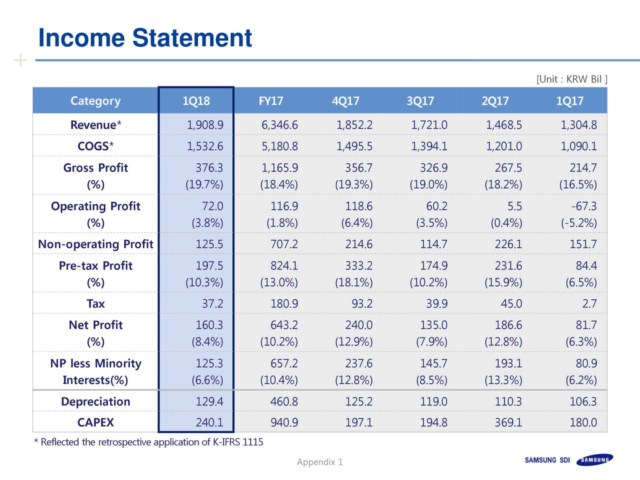 Samsung SDI Co. Ltd. ADR 2018 Q1 - Results - Earnings Call Slides ...