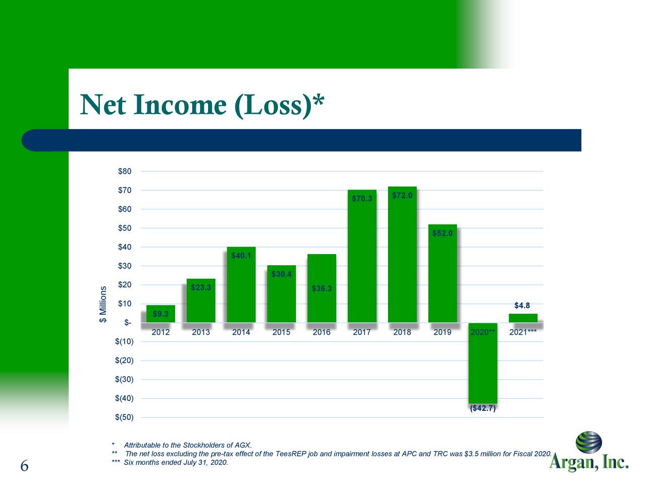 Argan (AGX) Investor Presentation - Slideshow (NYSE:AGX) | Seeking Alpha