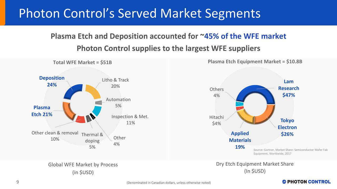 Photon Control Inc. 2019 Q2 - Results - Earnings Call Slides (OTCMKTS ...