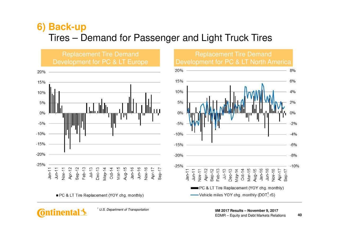 Continental Ag Adr 2017 Q3 Results Earnings Call Slides Otcmkts