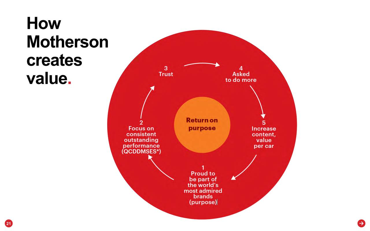 Motherson Sumi Systems (MOZTY) Investor Presentation - Slideshow ...