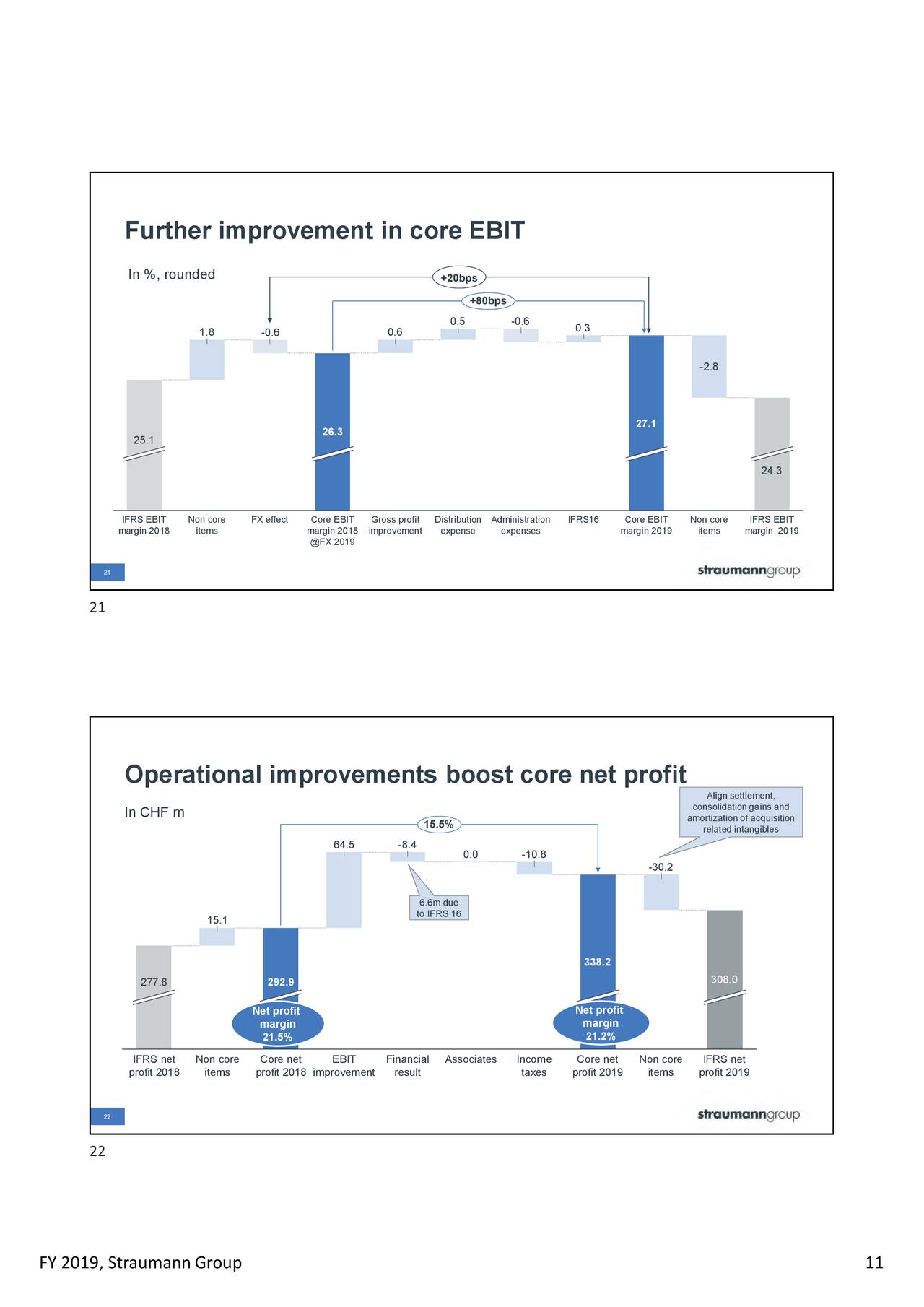 Straumann Holding AG 2019 Q4 - Results - Earnings Call Presentation ...