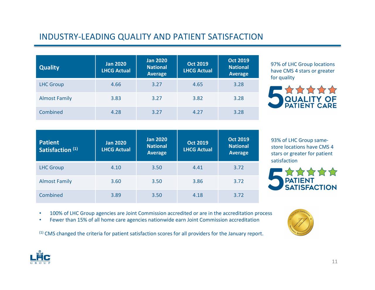 LHC Group (LHCG) Investor Presentation - Slideshow (NASDAQ:LHCG ...