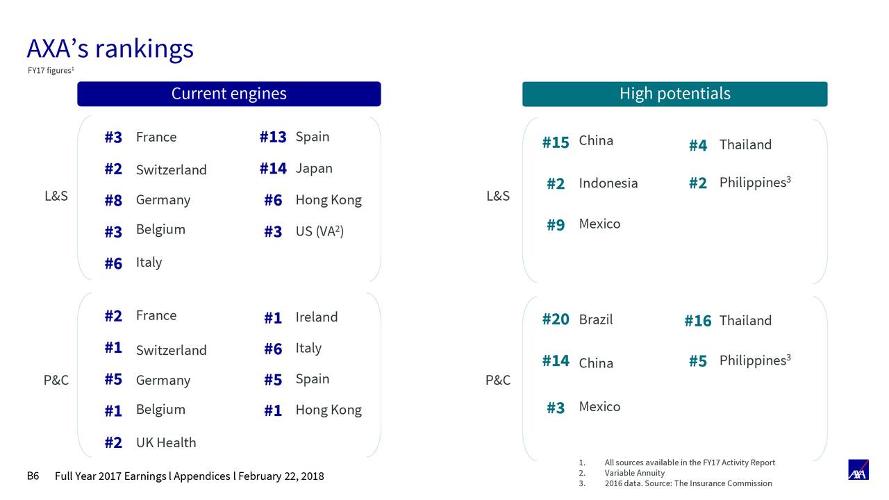 AXA 2017 Q4 - Results - Earnings Call Slides (OTCMKTS:AXAHF) | Seeking Alpha