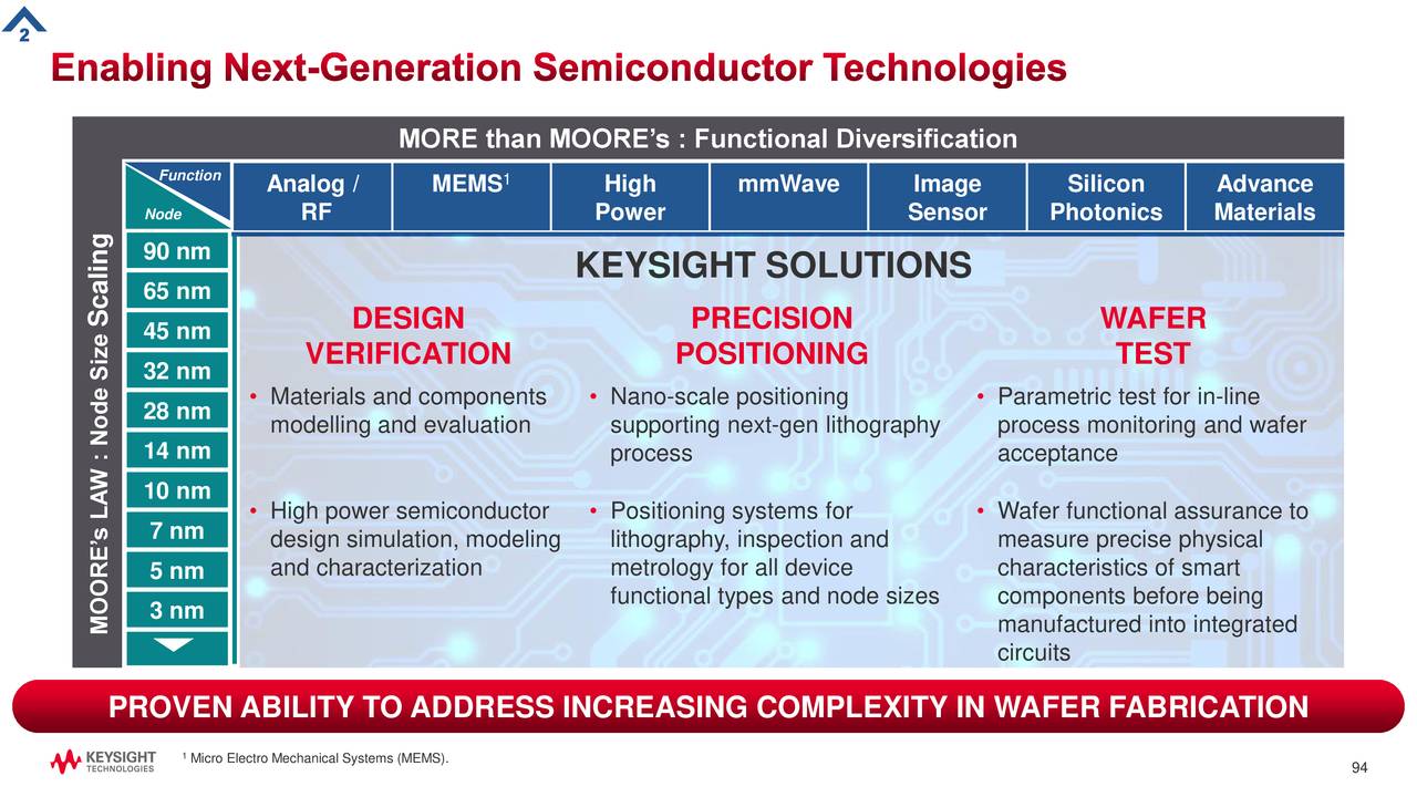 Keysight Technologies (KEYS) Investor Presentation - Slideshow (NYSE ... Keysight Technologies (KEYS) Investor Presentation - Slideshow (NYSE ...