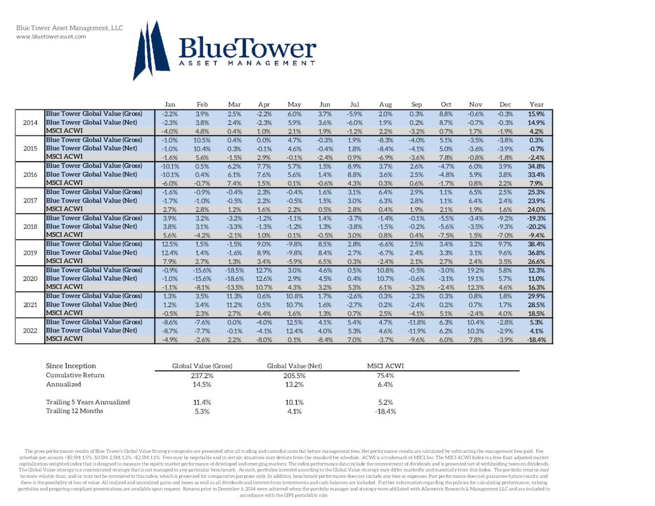 Blue Tower Asset Management Q4 2022 Commentary | Seeking Alpha