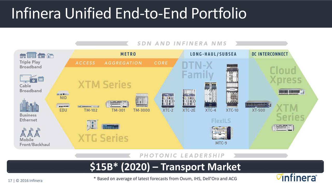 Infinera Corporation 2016 Q3 - Results - Earnings Call Slides (NASDAQ ...