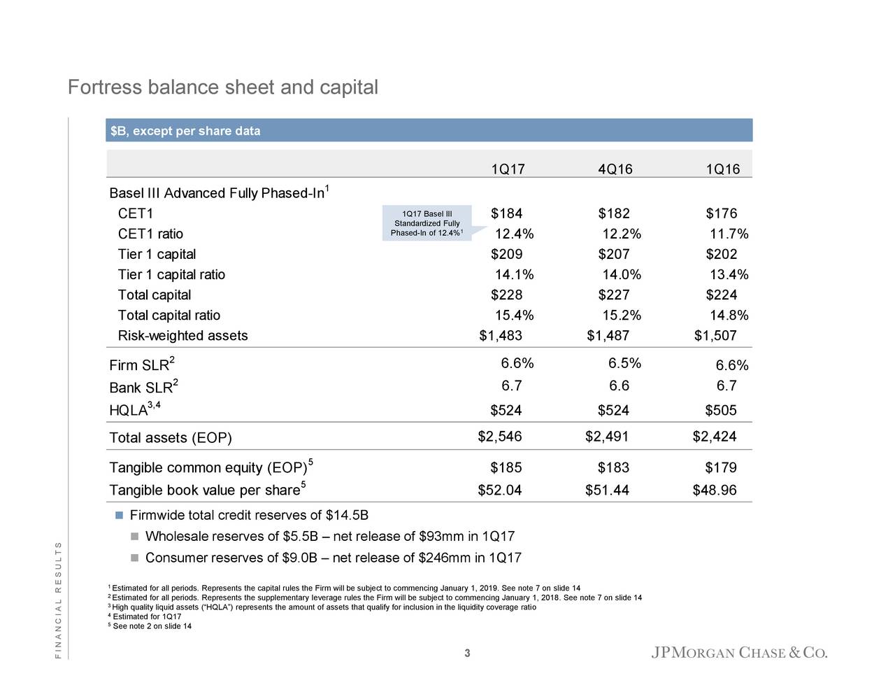 JPMorgan Chase & Co. 2017 Q1 - Results - Earnings Call Slides - JPMorgan Chase & Co. (NYSE:JPM ...