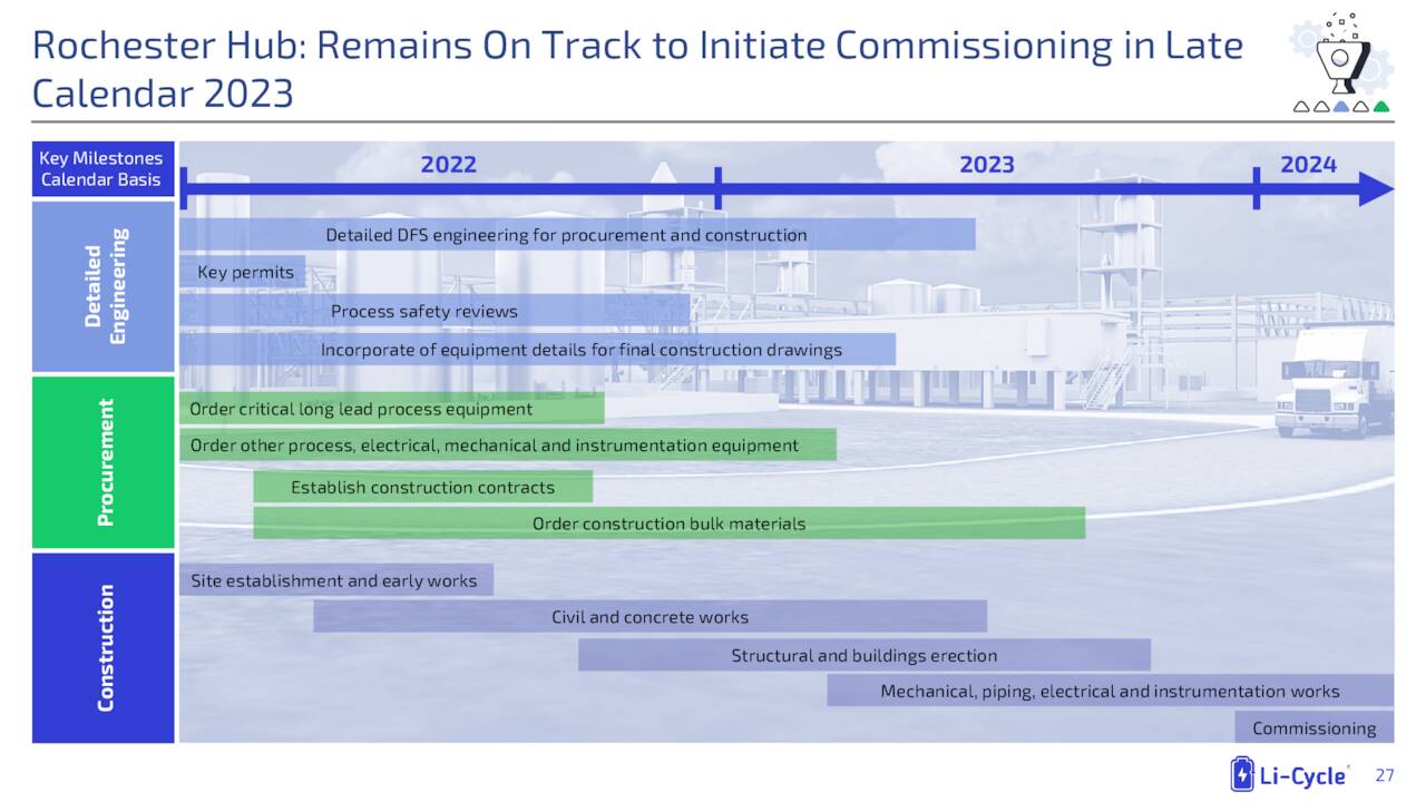 Looking Back In On Li-Cycle Holdings (NYSE:LICY) | Seeking Alpha