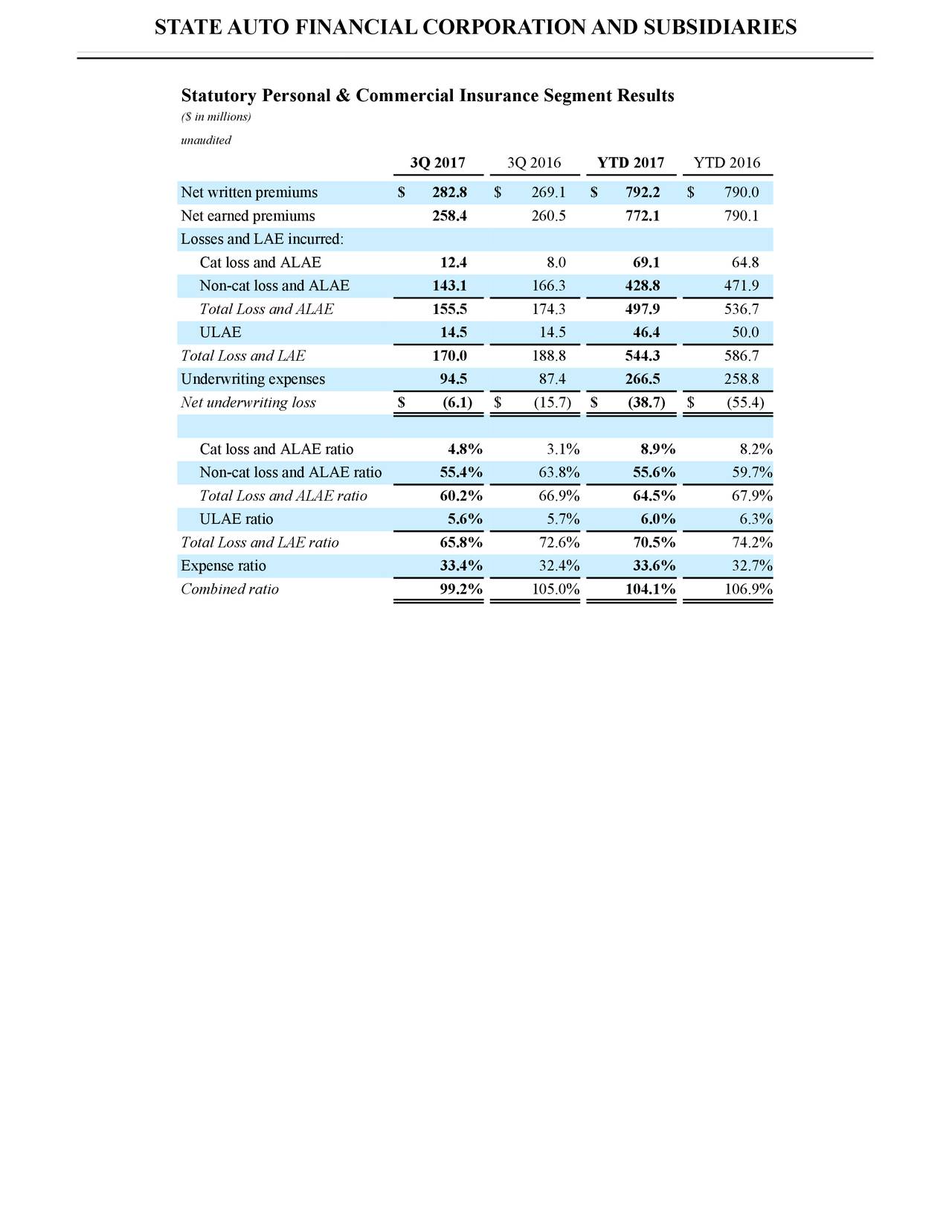 State Auto Financial Corporation 2017 Q3 - Results - Earnings Call ...