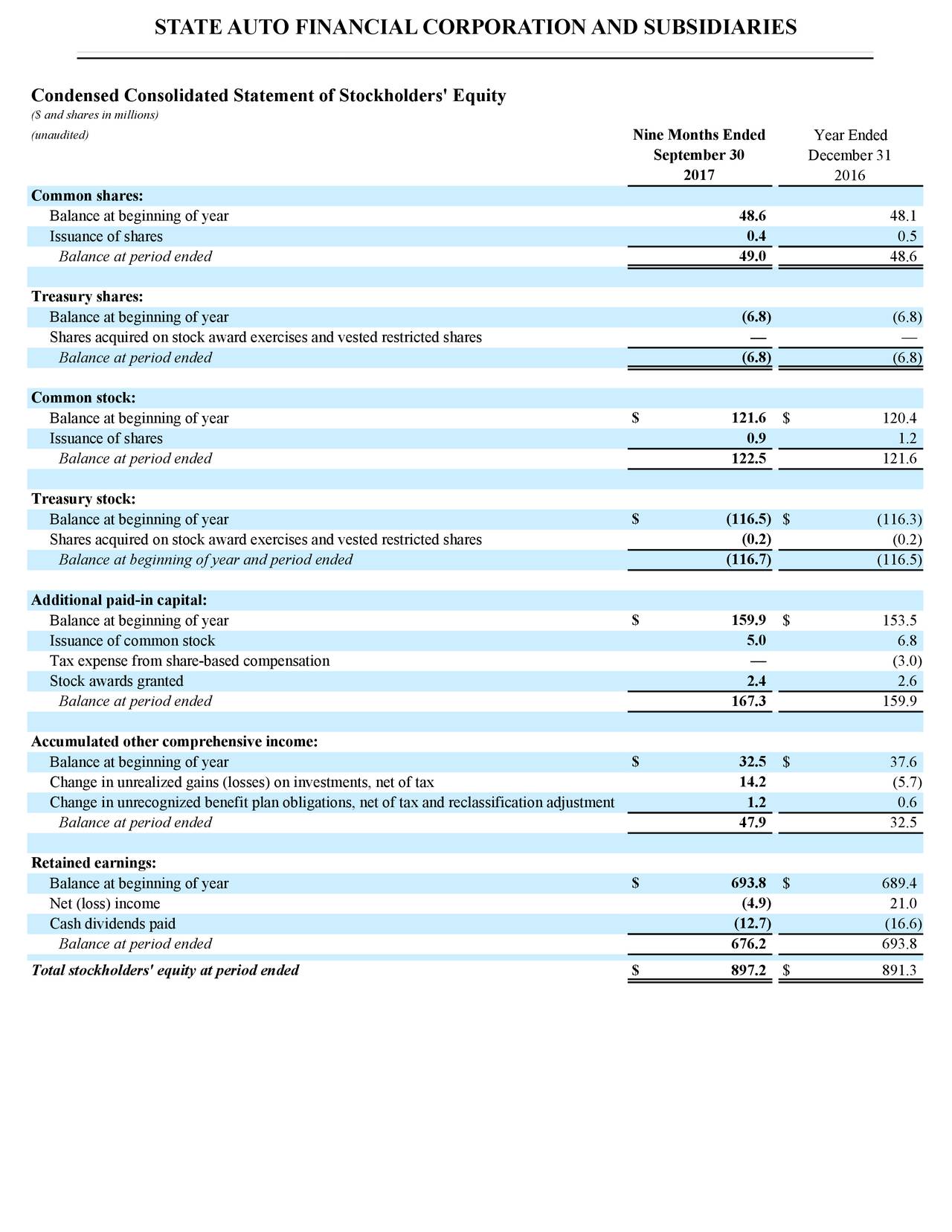 State Auto Financial Corporation 2017 Q3 - Results - Earnings Call ...