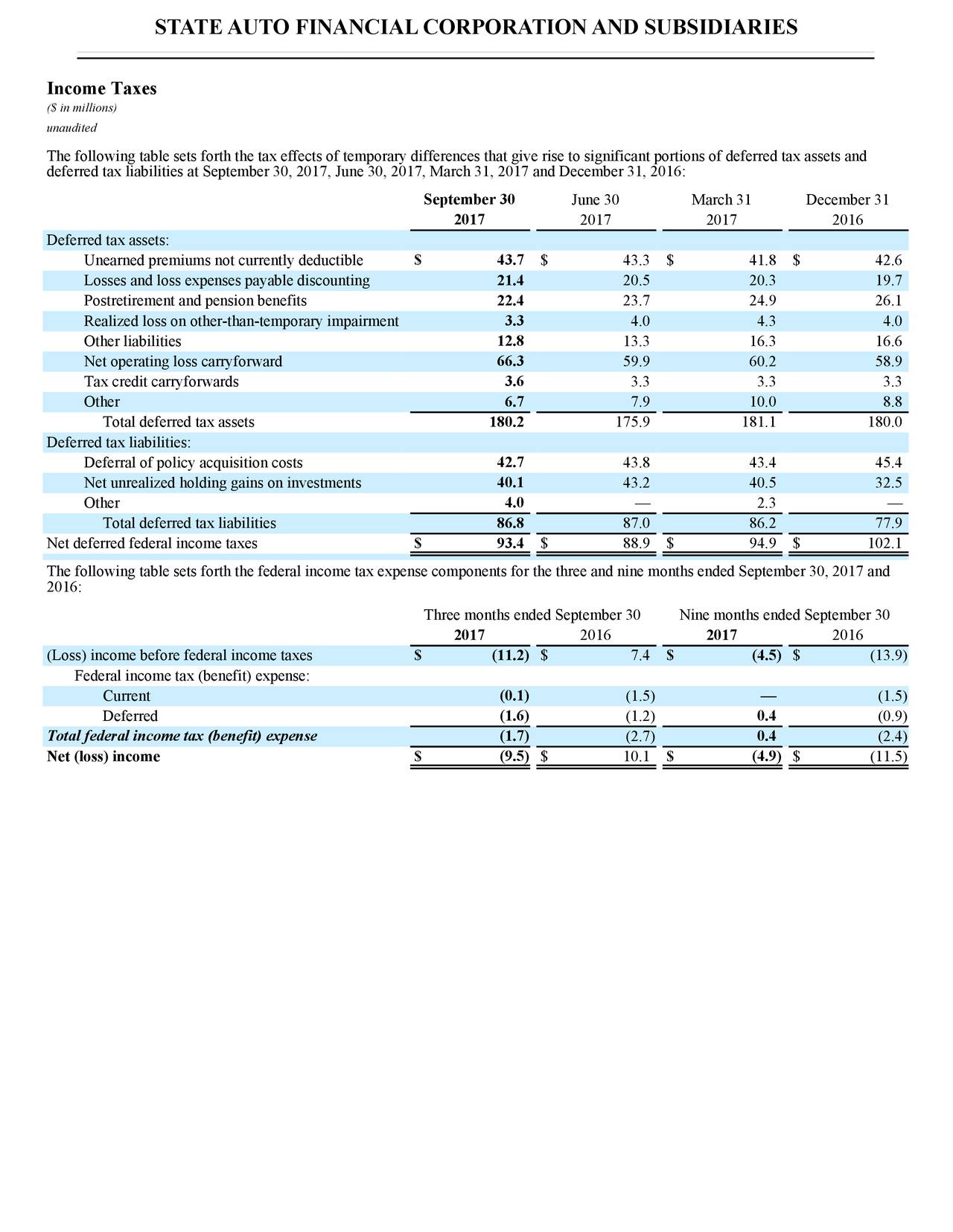 State Auto Financial Corporation 2017 Q3 - Results - Earnings Call ...