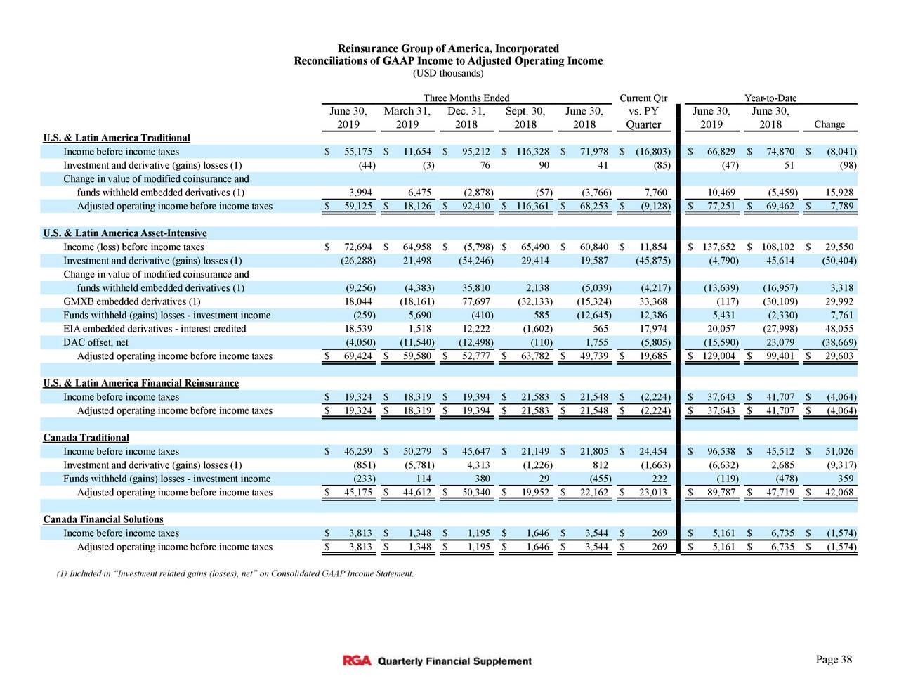 Reinsurance Group of America, Incorporated 2019 Q2 - Results - Earnings Call Slides (NYSE:RGA ...