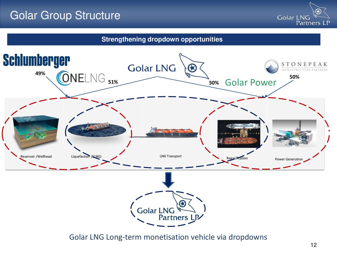 Golar LNG Partners LP 2016 Q2 - Results - Earnings Call Slides (NASDAQ ... Golar LNG Partners LP 2016 Q2 - Results - Earnings Call Slides (NASDAQ ...