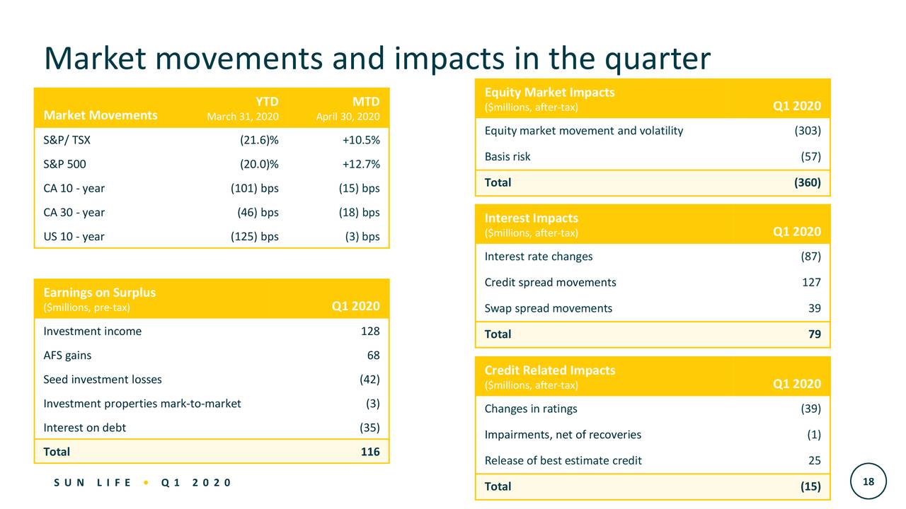 Sun Life Financial Inc. 2020 Q1 - Results - Earnings Call Presentation (NYSE:SLF) | Seeking Alpha