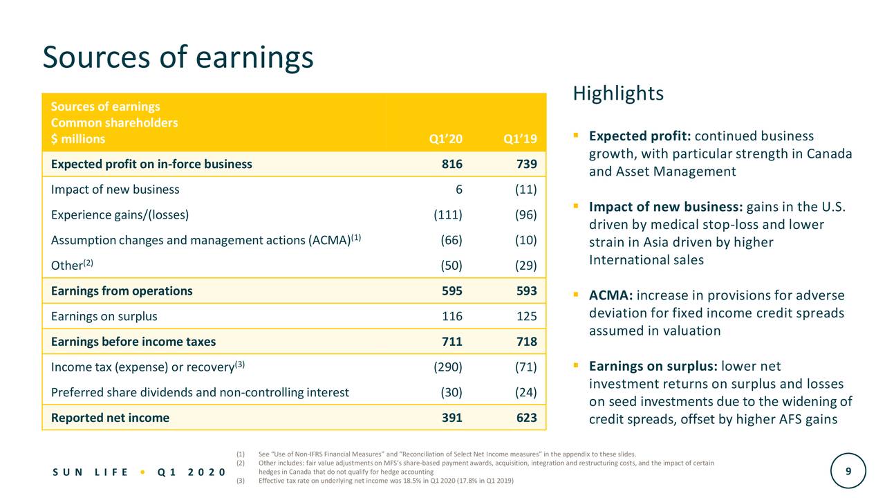 Sun Life Financial Inc. 2020 Q1 - Results - Earnings Call Presentation (NYSE:SLF) | Seeking Alpha