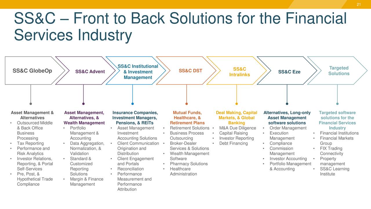 SS&C Technologies Holdings (SSNC) Investor Presentation - Slideshow ...