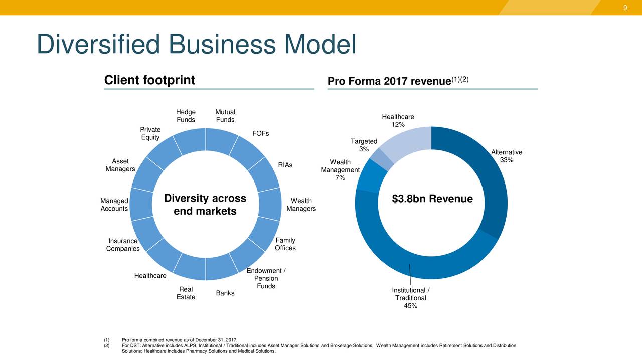 SS&C Technologies Holdings (SSNC) Investor Presentation - Slideshow ...