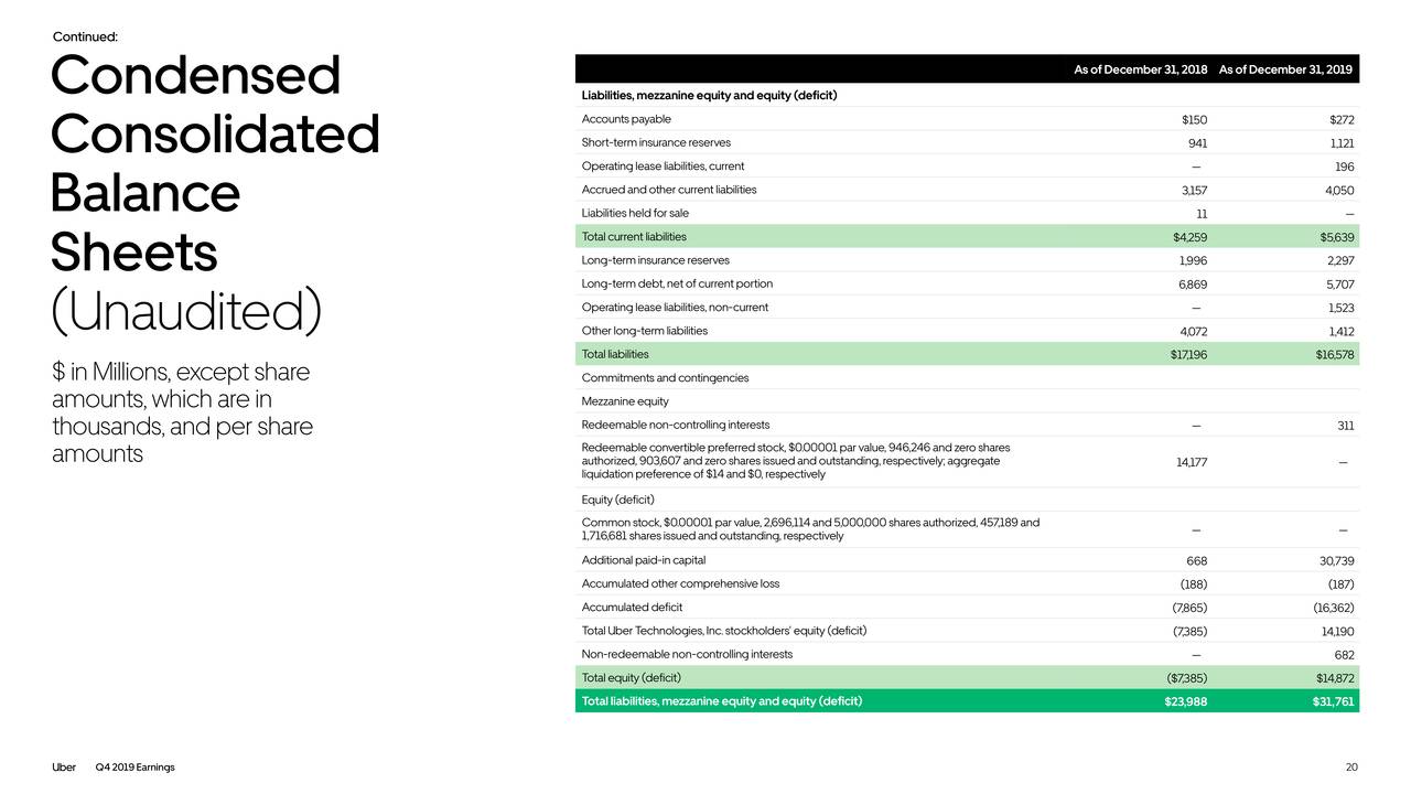 Uber Technologies, Inc. 2020 Q4 - Results - Earnings Call Presentation ...