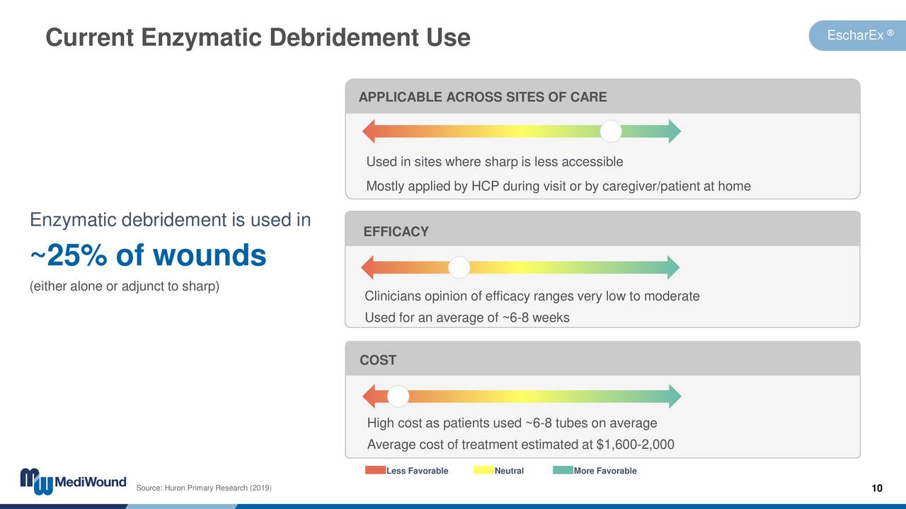 MediWound (MDWD) Investor Presentation - Slideshow (NASDAQ:MDWD ...