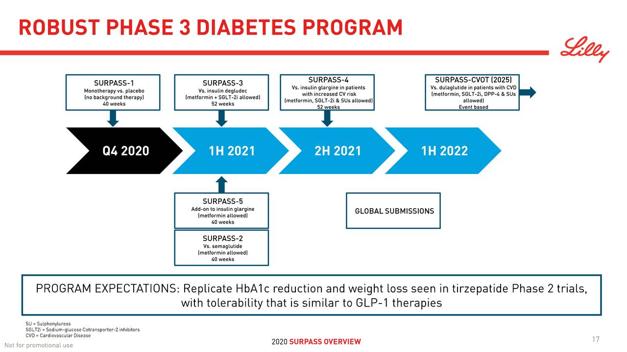 Eli Lilly (LLY) Presents tirzepatide SURPASS Program Overview ...
