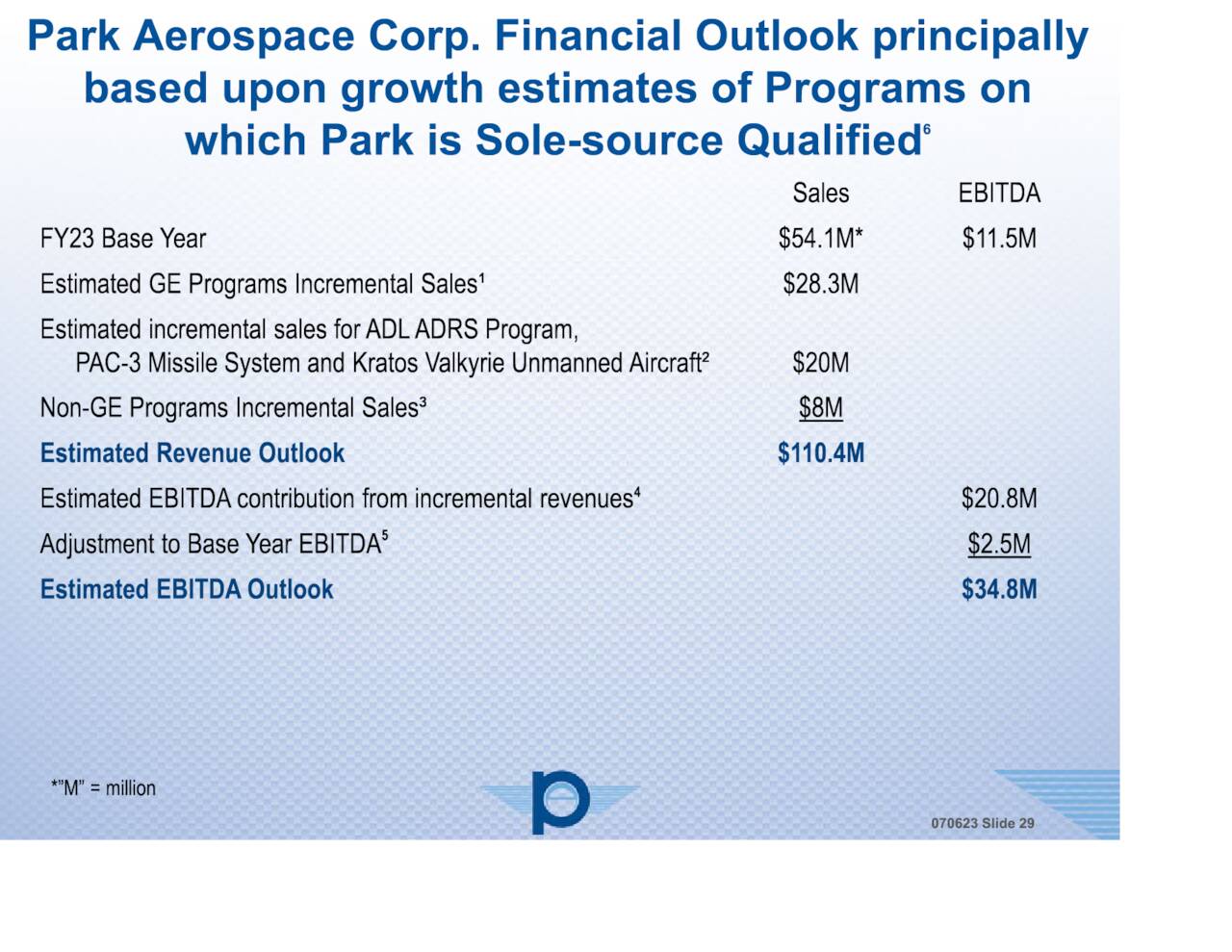 Park Aerospace: Room To Fly Higher (NYSE:PKE) | Seeking Alpha