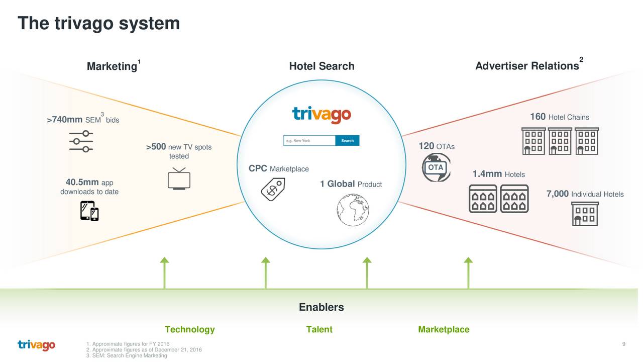 Trivago 2017 Q1 - Results - Earnings Call Slides (NASDAQ:TRVG ...