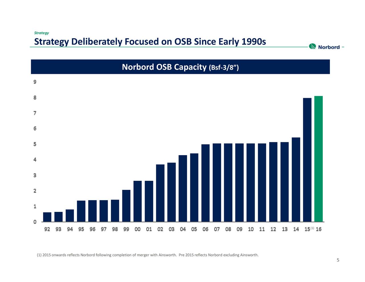 Norbord (OSB) Investor Presentation - Slideshow (NYSE:OSB) | Seeking Alpha