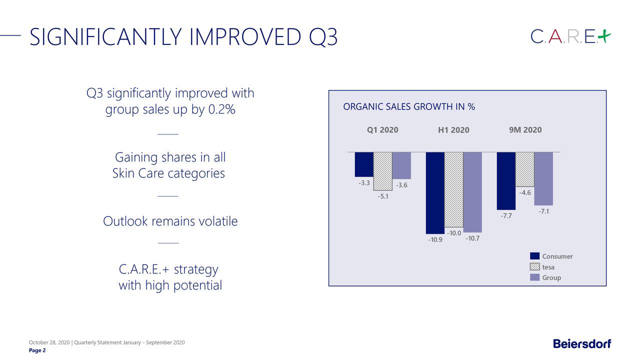 Beiersdorf Aktiengesellschaft 2020 Q3 - Results - Earnings Call Presentation (OTCMKTS:BDRFF ...