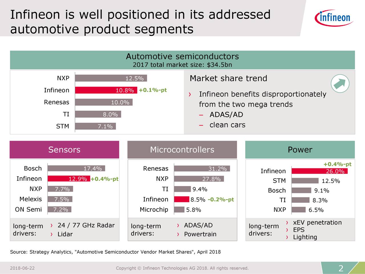 Infineon Technologies (IFNNY) Presents At DbAccess AutoTech Day 2018 ...