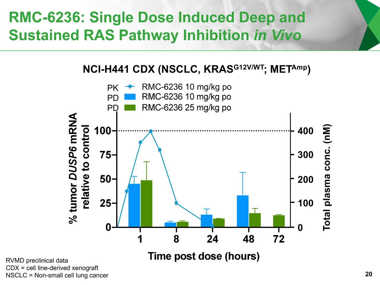 Revolution Medicines (RVMD) Investor Presentation - Slideshow (NASDAQ ...