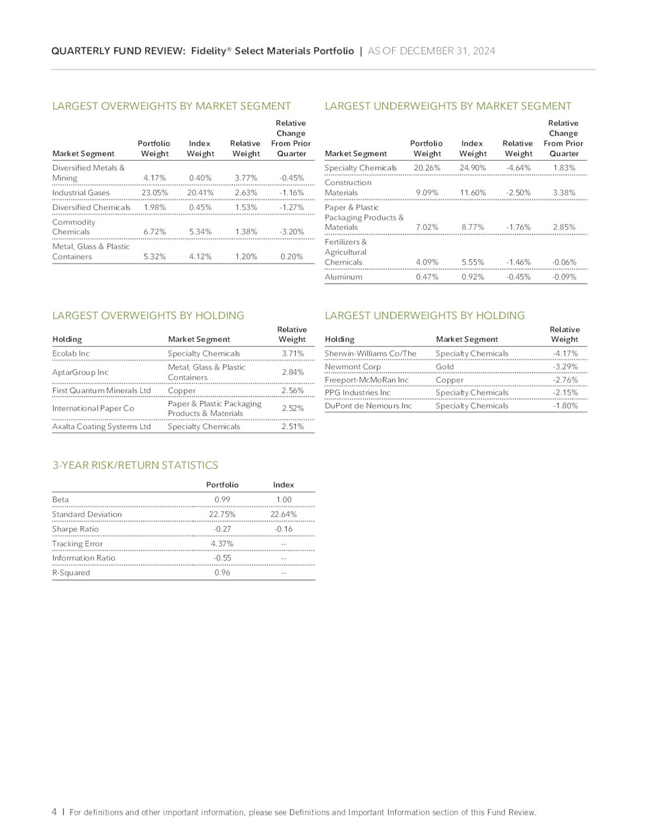 Fidelity Select Materials Portfolio Q4 2024 Review (Mutual Fund:FSDPX ...