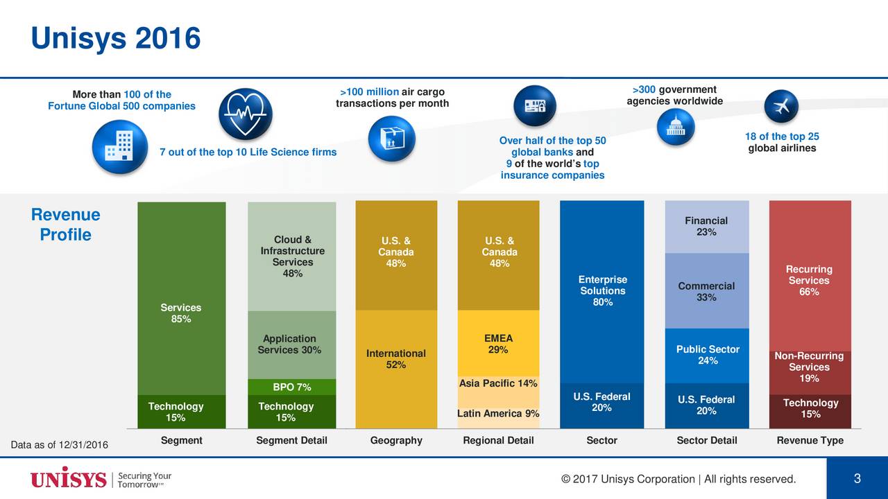 Unisys (UIS) Investor Presentation - Slideshow (NYSE:UIS) | Seeking Alpha