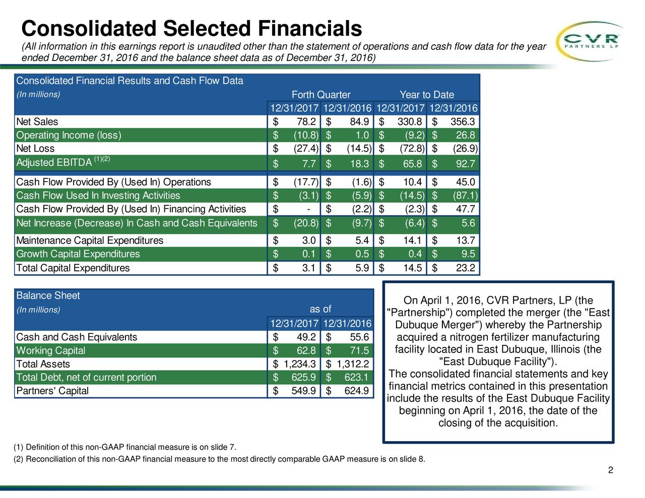CVR Partners, LP 2017 Q4 - Results - Earnings Call Slides (NYSE:UAN ... CVR Partners, LP 2017 Q4 - Results - Earnings Call Slides (NYSE:UAN ...