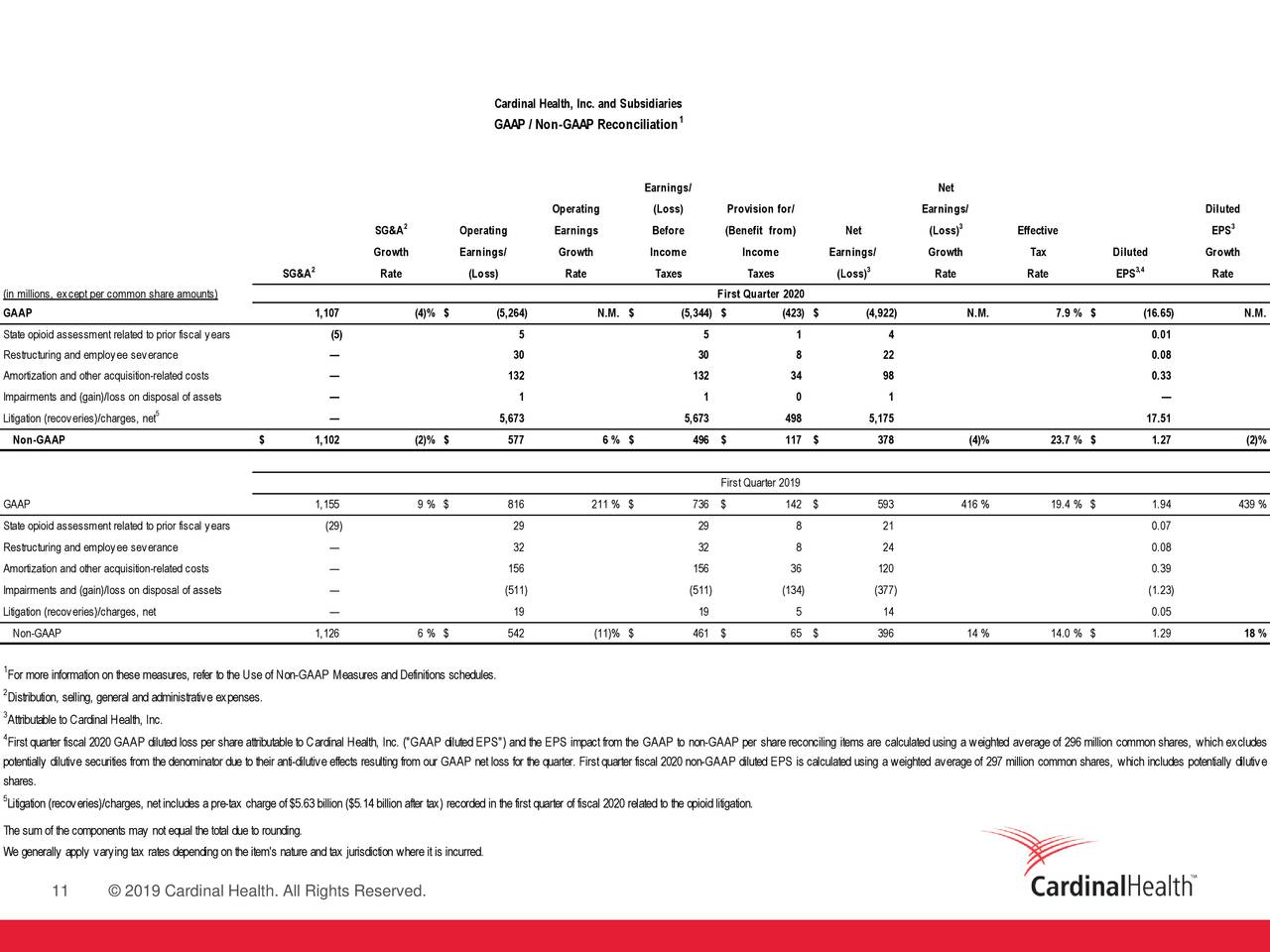 Cardinal Health, Inc. 2020 Q1 - Results - Earnings Call Presentation ...