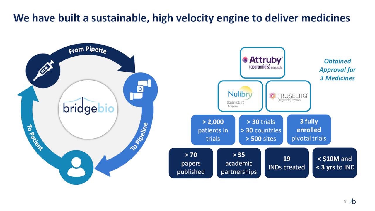 The Play On BridgeBio Pharma: Great Expectations For Attruby (NASDAQ ...
