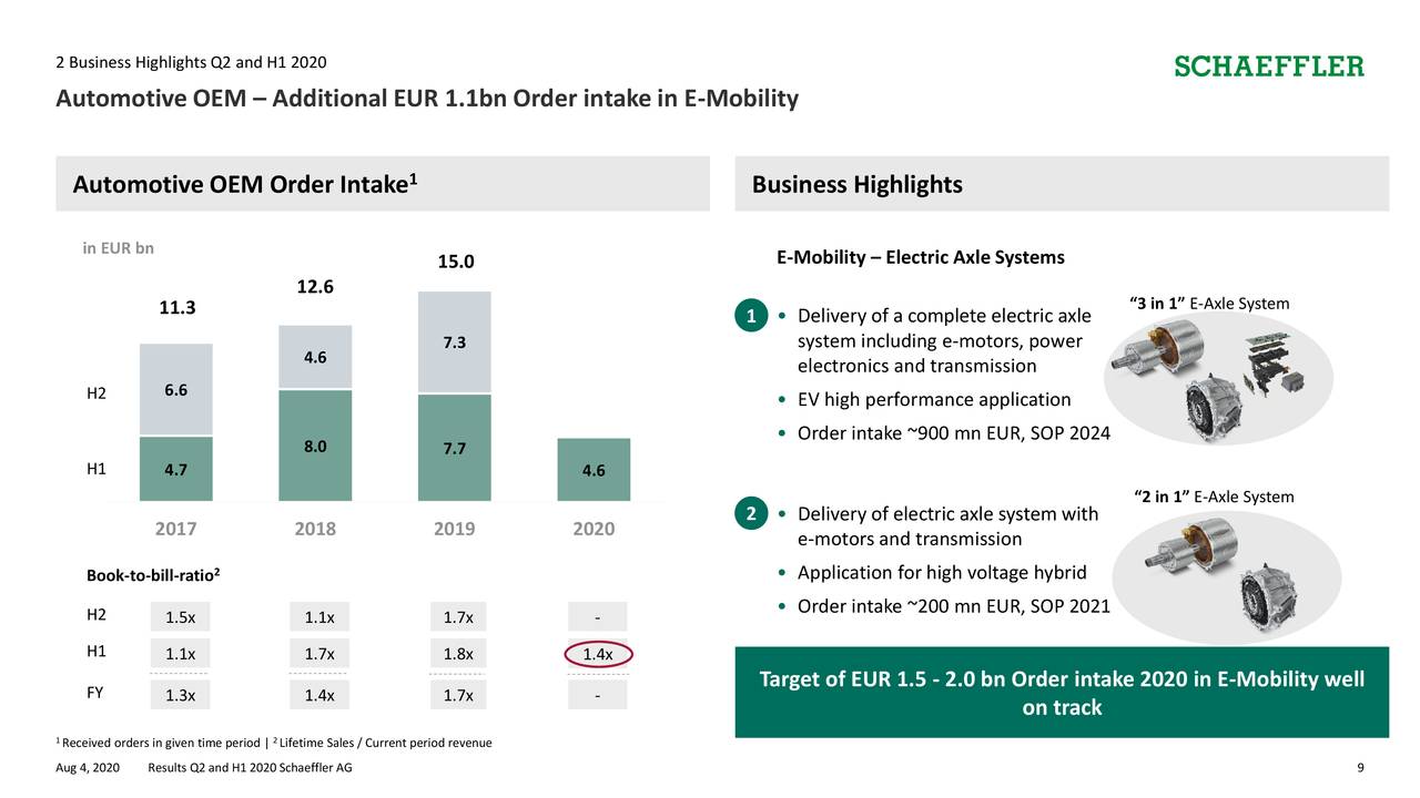 Schaeffler AG Bearer Shares 2020 Q2 - Results - Earnings Call Presentation (OTCMKTS:SCFLF ...