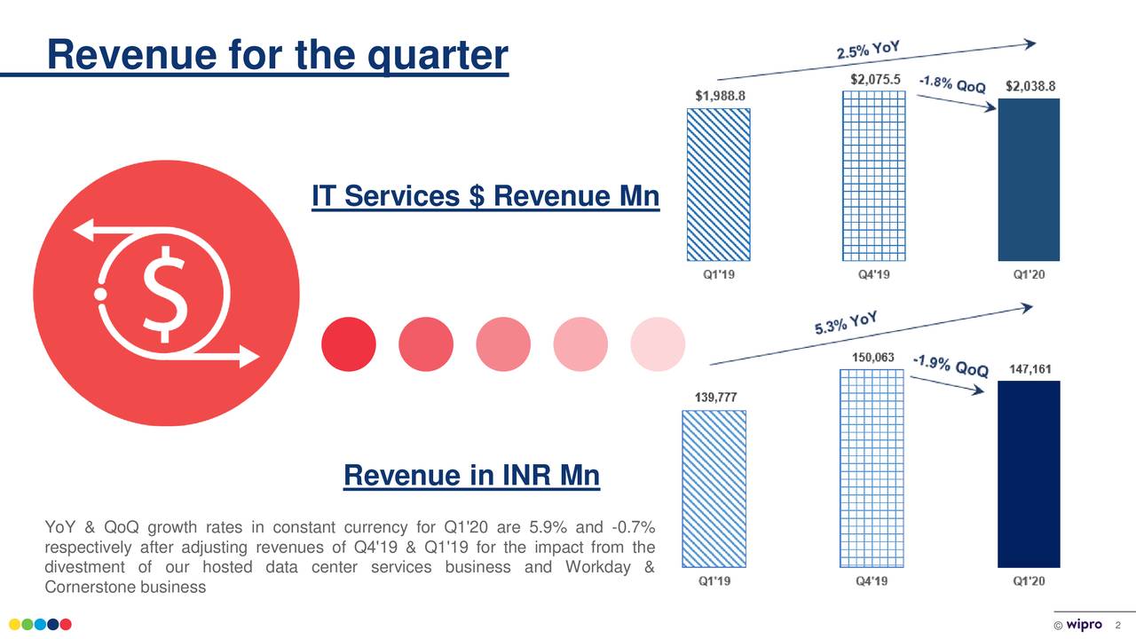 Wipro Limited 2020 Q1 - Results - Earnings Call Slides (NYSE:WIT ...