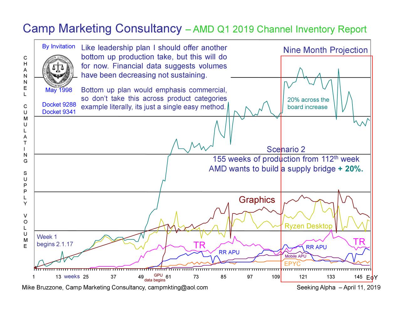 AMD Q1 2019 Channel Inventory Report (NASDAQ:AMD) | Seeking Alpha