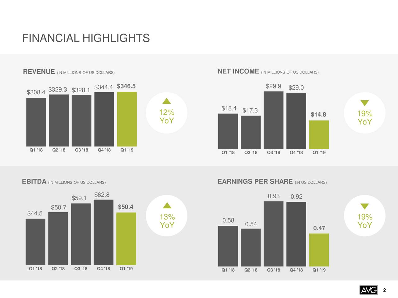 AMG Advanced Metallurgical Group N.V. 2019 Q1 - Results - Earnings Call Slides (OTCMKTS:AMVMF ...