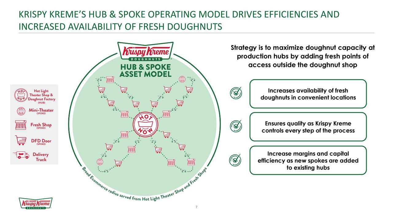 Krispy Kreme, Inc. 2021 Q3 - Results - Earnings Call Presentation ...