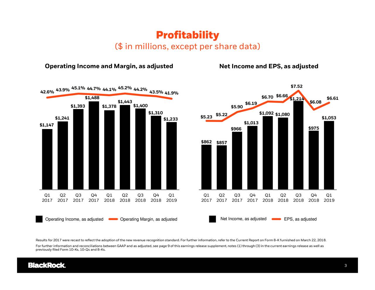 BlackRock, Inc. 2019 Q1 - Results - Earnings Call Slides (NYSE:BLK) | Seeking Alpha