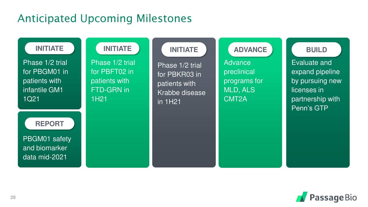 Passage Bio (PASG) Stock - An In-depth Analysis | Seeking Alpha