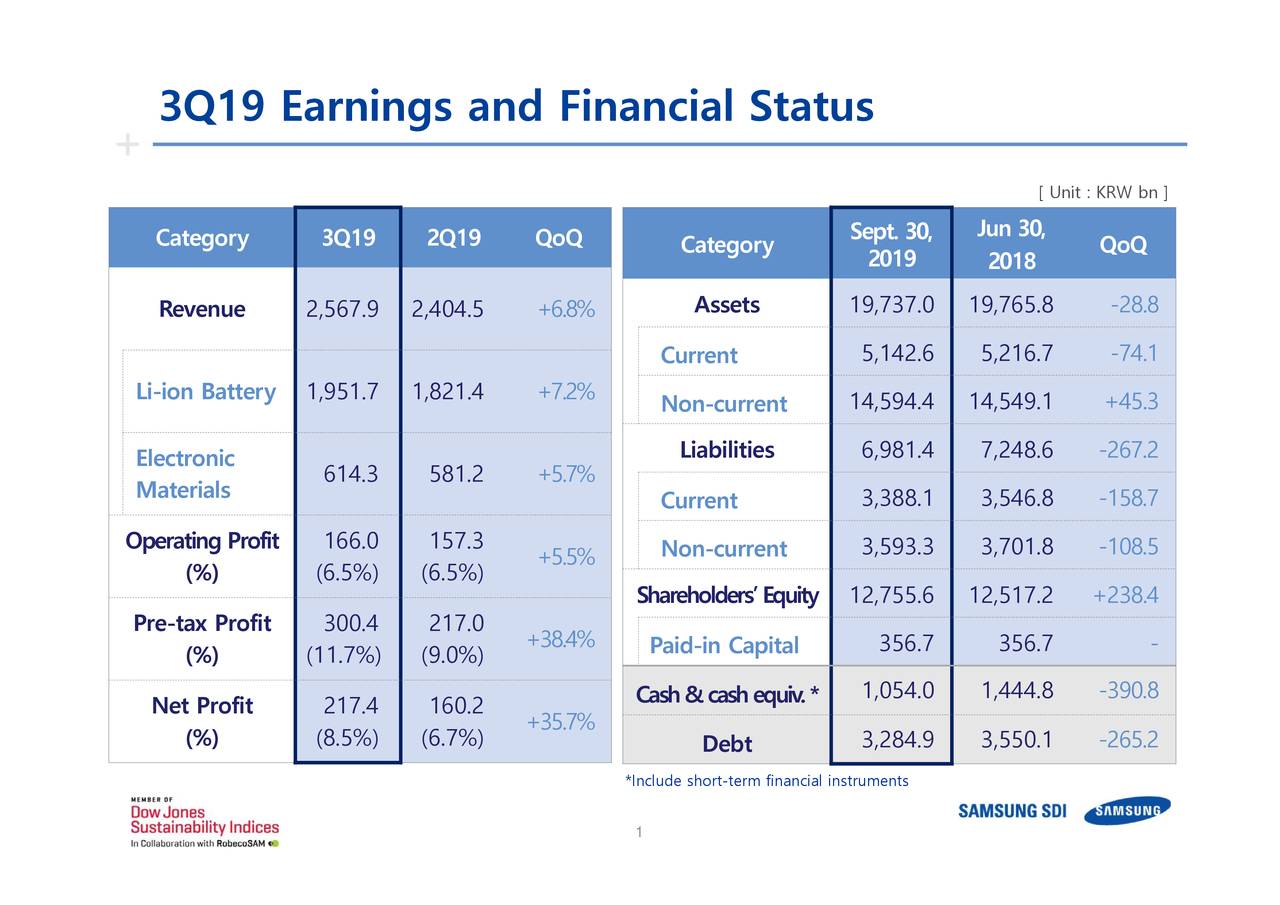 Samsung SDI Co. Ltd. ADR 2019 Q3 - Results - Earnings Call Presentation (OTCMKTS:SSDIY-DEFUNCT ...