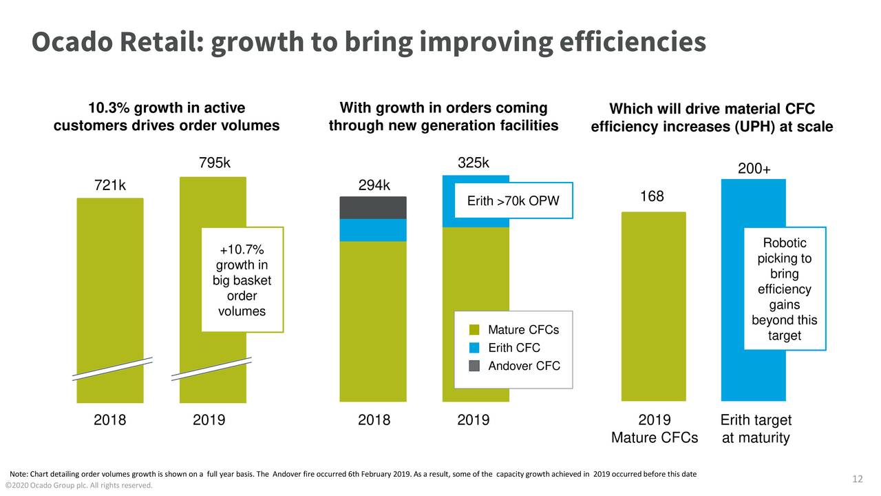 Ocado Group plc 2019 Q4 - Results - Earnings Call Presentation (OTCMKTS ...
