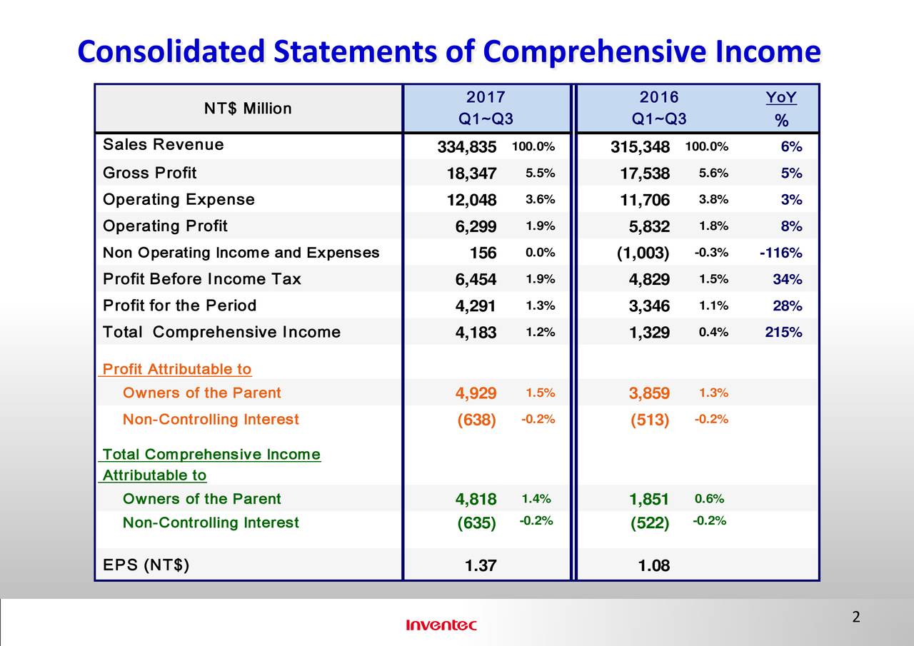 INVENTEC CORP ORD 2017 Q3 - Results - Earnings Call Slides (OTCMKTS ...
