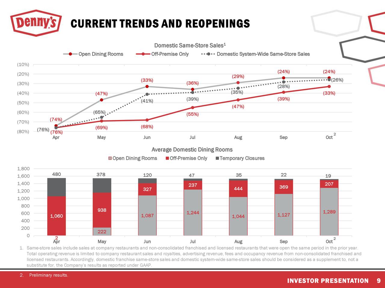 Denny's (DENN) Investor Presentation - Slideshow (NASDAQ:DENN ...