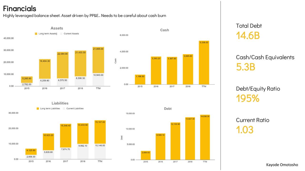 Tesla: Financials Visualization - Kayode Omotosho | Seeking Alpha