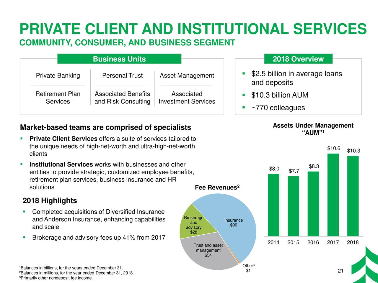 Associated Banc-Corp (ASB) - Investor Presentation - Slideshow (NYSE ...