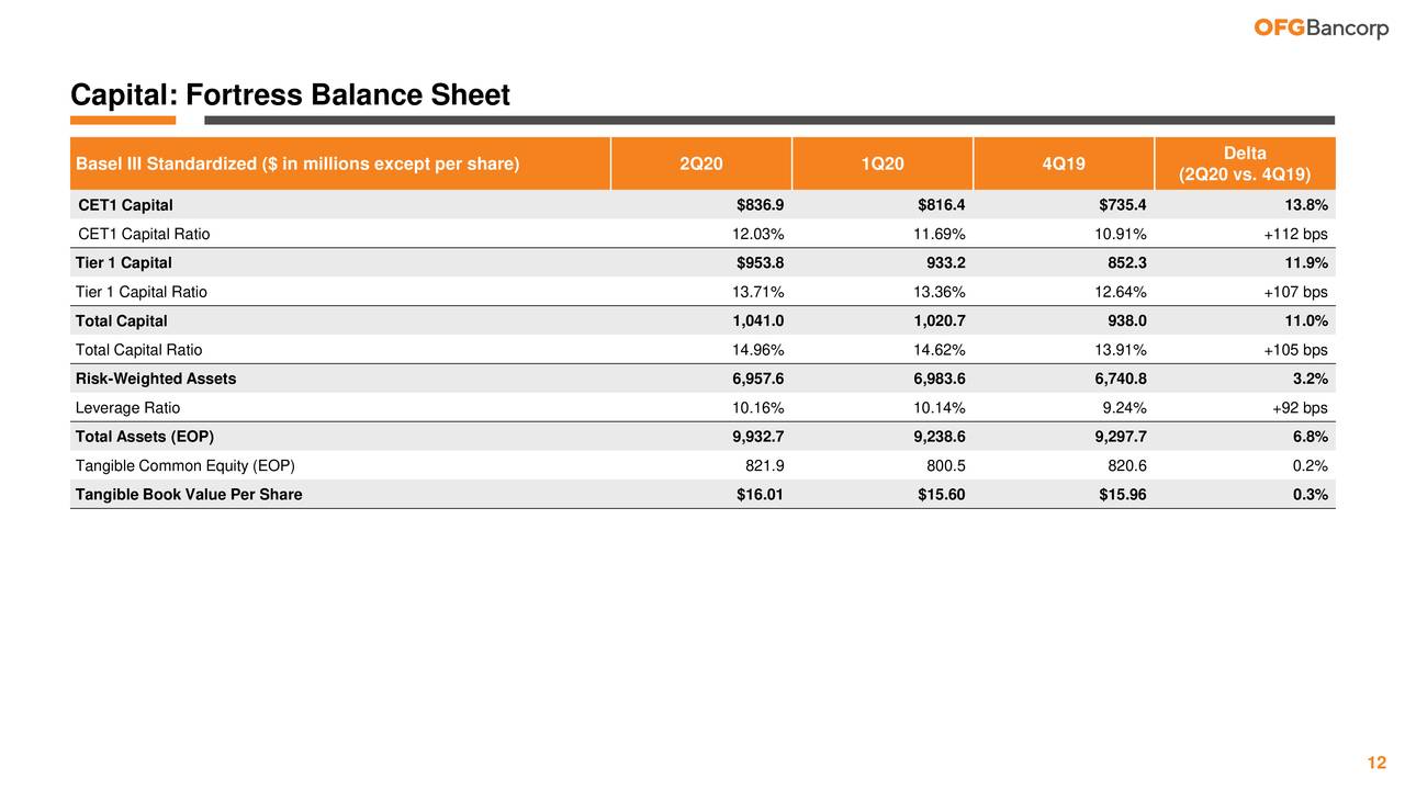 Stable Monthly Income From OFG Bancorp Series B Preferred Shares (NYSE ...